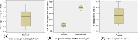 The Confidence Interval For Three Evaluation Metrics Download Scientific Diagram