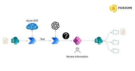 การอ่านเอกสาร Pdf Picture ด้วย Azure Ai Document Intelligent จุดอ่อนของ Solution Ocr คือ ภาษา