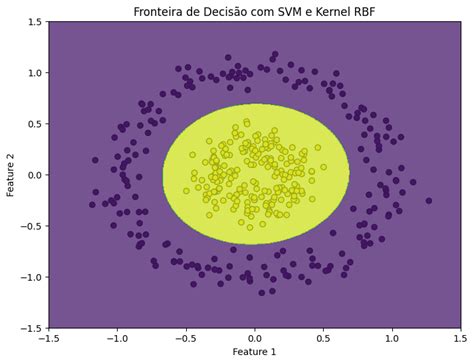 Algoritmos De Classificação Com Python E Scikit Learn