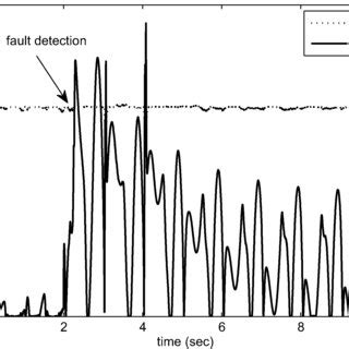 Fault Detection In The Fault Is Detected At T Download Scientific Diagram
