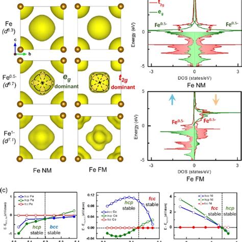 A Partial Charge Density Distribution Of Nm Bcc Fe And Fm Bcc Fe Near