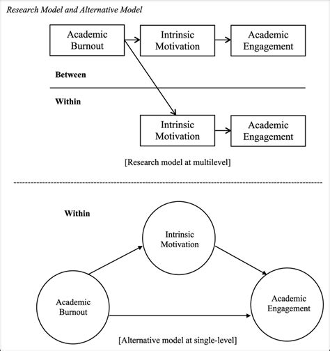Research Model And Alternative Model Download Scientific Diagram