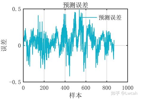 【matlab】mvmd lstm神经网络时序预测算法 知乎