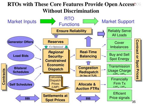 PPT RTO What RTOs Do And Why S Ession System Operations Session RTO Spot Markets