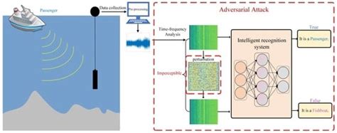 Adversarial Attacks In Underwater Acoustic Target Recognition With Deep