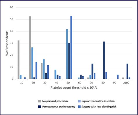 Figure 1 From Prophylactic Platelet Transfusions In Critical Care How Low Can You Go