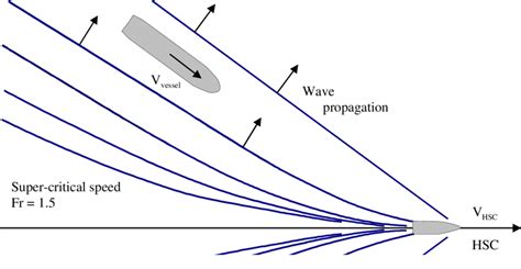 3 3 Wave Pattern Crest Lines Of Hsc At Supercritical Speed And Download Scientific Diagram