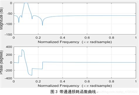 iir数字滤波器设计（数字信号处理） iir滤波器演示系统设计 csdn博客