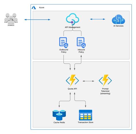 Goutham Upadhyaya On Linkedin Build An Enterprise Ready Azure Openai Solution With Azure Api