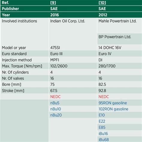 Class 3b Worldwide Harmonized Light Vehicle Test Procedure Wltp Test