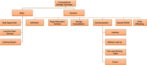 Various Computational Storage Methods Download Scientific Diagram