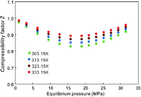Methane Compressibility Factor Under Different Pressures And Temperatures Download Scientific