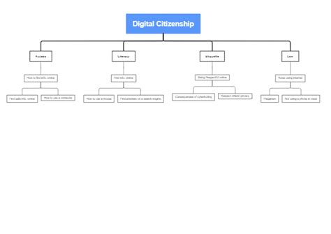 Digital Citizenship Templates Edrawmax Free Editable