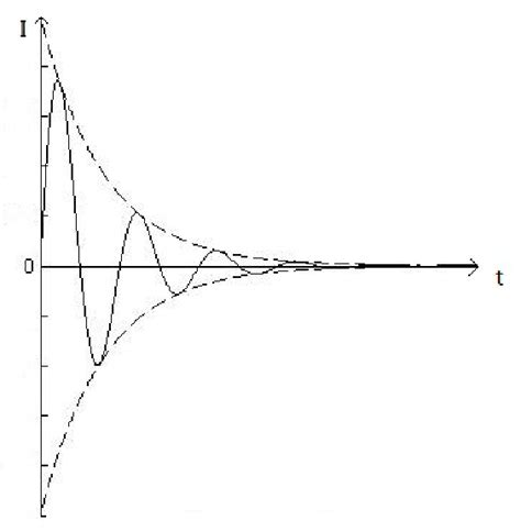 Response Current Of Step Signal Through Rlc Circuit Under Overdamped Response Current Of Step Signal Through Rlc Circuit Under Overdamped