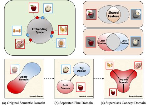 Learning Superclass Representation Via Semantic Reconstruction