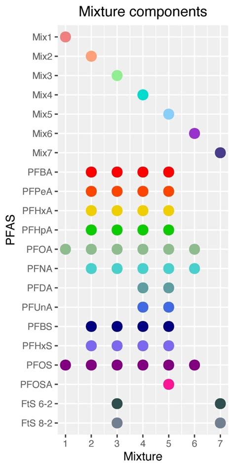 Graphical Representation Of The Components Of The Seven Pfas Mixtures