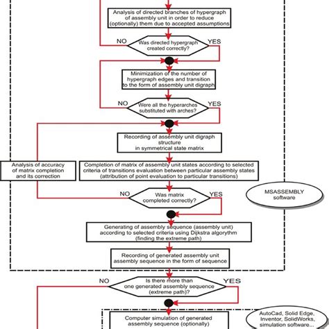 algorithm of generating the sequences of assembly of product download