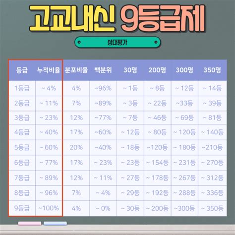 [고교 석차등급] 고등학교 내신 평균 등급 계산 네이버 블로그