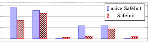 Requests Sec Overhead For Hardening Nginx Download Scientific Diagram