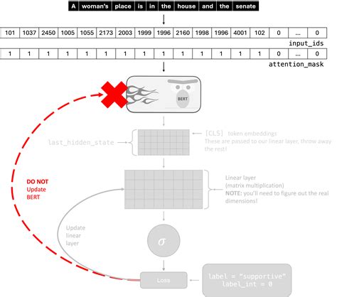 Homework 5 Hate Speech Classification With Bert Cs 457 Natural Language Processing
