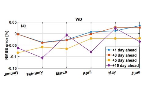 A Machine Learning Model For Long Term Power Generation Forecasting At