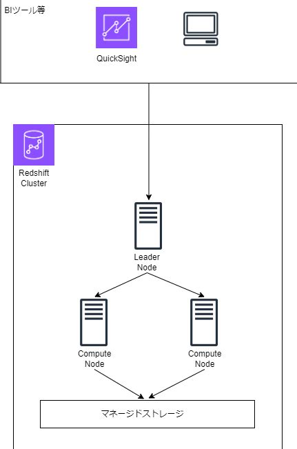 Amazon Redshift Serverlessについてまとめてみました クラウド・awsのit技術者向けブログ Skyarch
