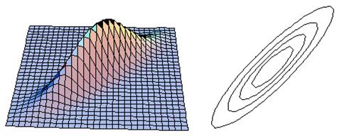 Multivariate Normal Distribution