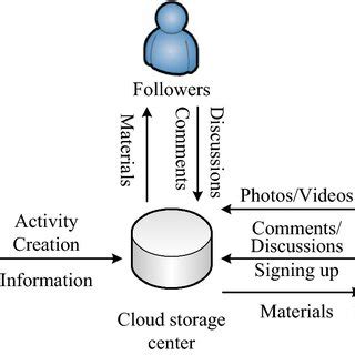 Framework Of Cloud Storage Based Activity Management Download Scientific Diagram