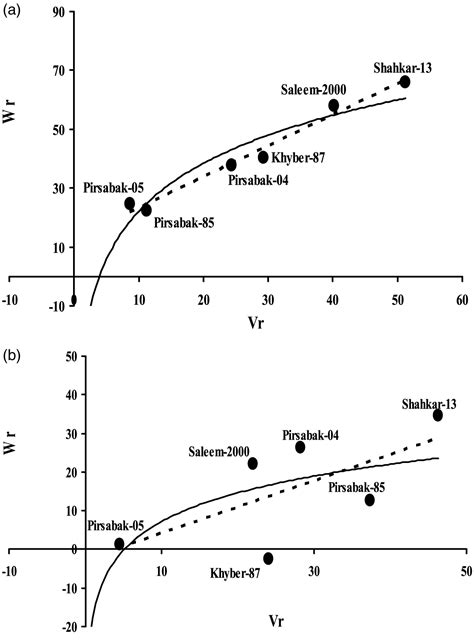 inheritance pattern of earliness and yield traits in half diallel crosses of spring wheat