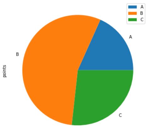 How Can I Create A Pie Chart From A Pandas Dataframe