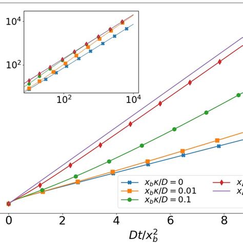 Color Online The Msd νt As A Function Of Time For A Brownian