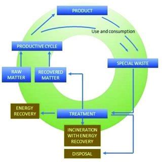Special Waste Life Cycle Download Scientific Diagram