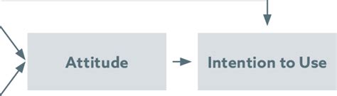 Technology Acceptance Model Download Scientific Diagram
