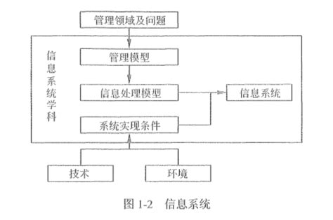 信息系统的基本概念和相关知识 不念博客