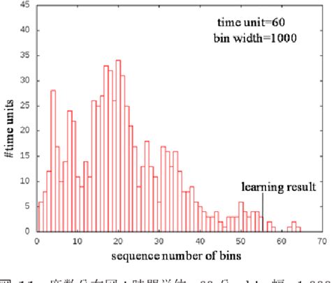 Figure 11 From A Learning Algorithm For Behavior Based Portscan Automatic Detection And Its