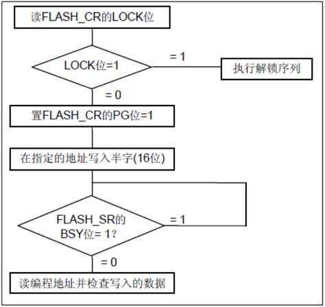 第七章 Stm32内部flash读写 Csdn博客