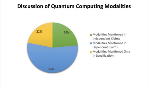 Patent Landscape For Quantum Computing A Survey Of Patenting Activities For Different Physical