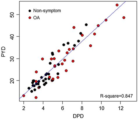 Correlation Between Pyridinoline Pyd And Deoxypyridinoline Dpd Values Download Scientific