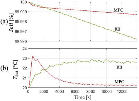 Figure 11 From Model Predictive Control Based Energy Management System