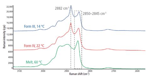 Gaining Insight Into Cocoa Butter Polymorph Formation Through In Situ Rheology And Raman