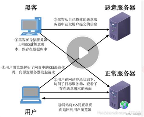 常见的漏洞（xss，csrf，xxe） xxe和xss csdn博客