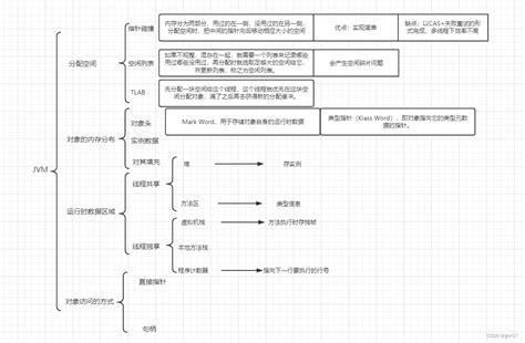 jvm思维导图 csdn博客