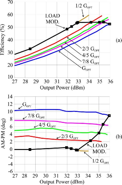 figure 4 from effect of load modulation on phase distortion in doherty