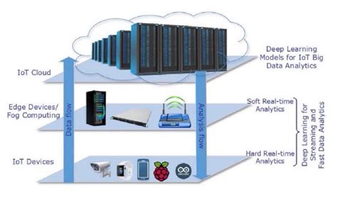 Kirk Borne On Twitter A Survey Of Deeplearning For Iot Bigdata And
