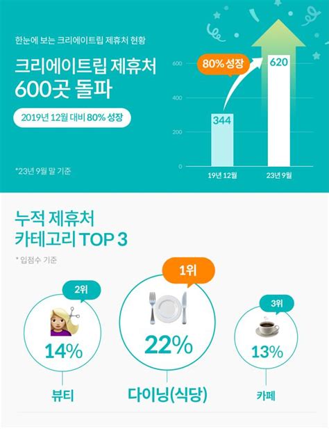 크리에이트립 누적 제휴처 600곳 돌파코로나 직전 대비 80↑ 아주경제