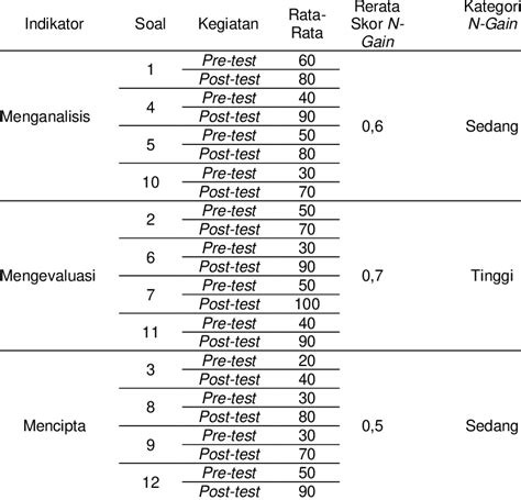 Hasil Analisis Data Pada Setiap Indikator Hots Download Scientific Diagram