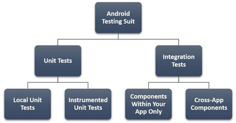 Types Of Automated Unit Tests In Android Mobile App Development
