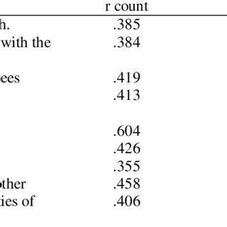 Employee Performance Validity Test Results Y Download Scientific Diagram
