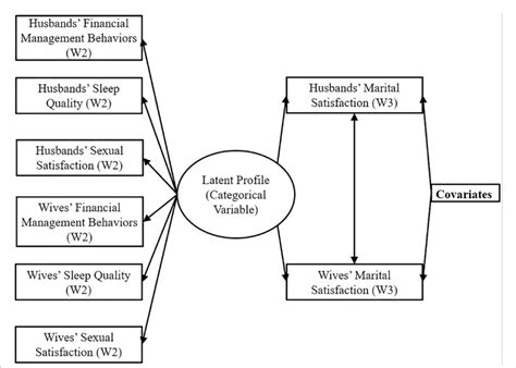 dyadic latent profile analysis analytical model download scientific