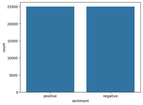 Sentiment Analysis Using Lstm Model By Poorav Satija May 2025 Medium